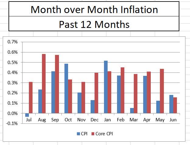 The June CPI Report: Meaningful Progress But A Long Road Ahead ...