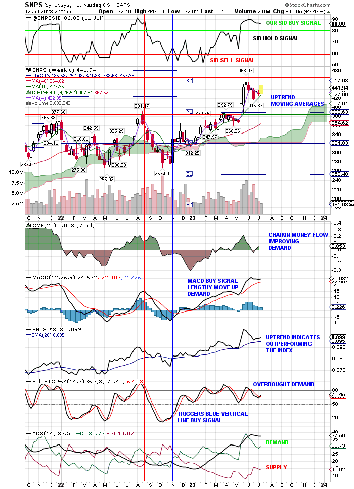 Synopsis Added To Our Model Portfolio (Technical Analysis) (NASDAQ:SNPS ...