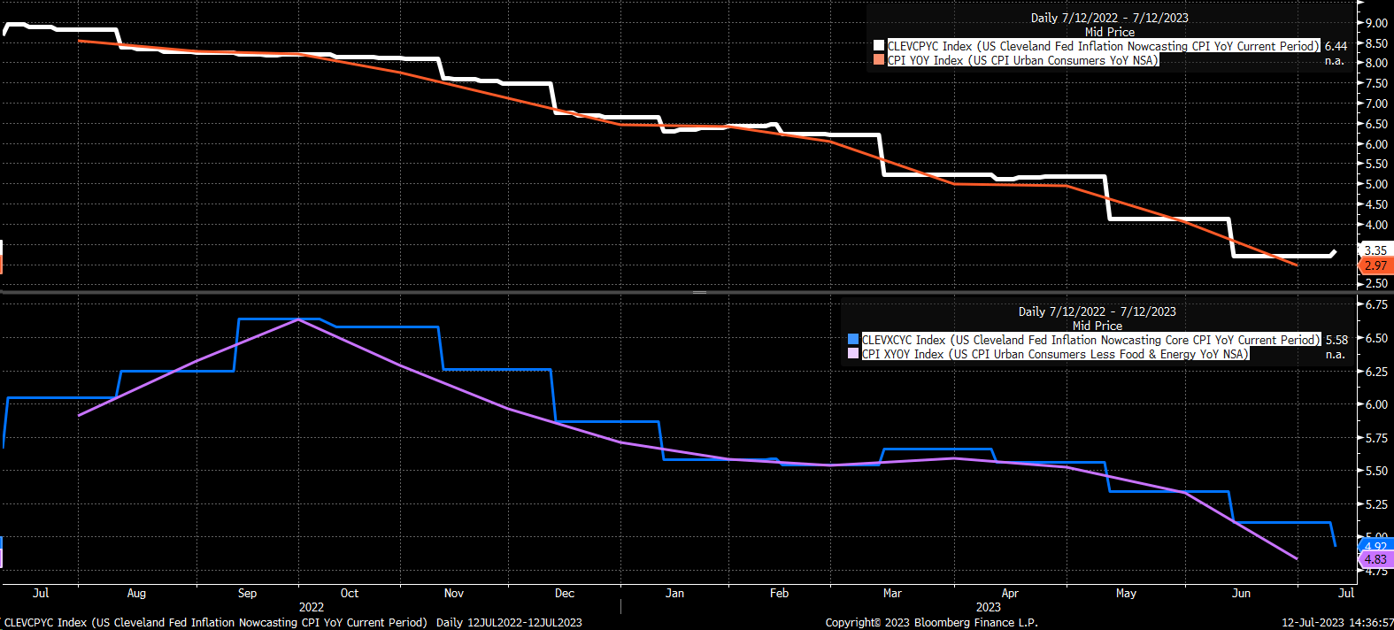 The Inflation Battle Is Far From Over, Now The Hard Part Begins ...
