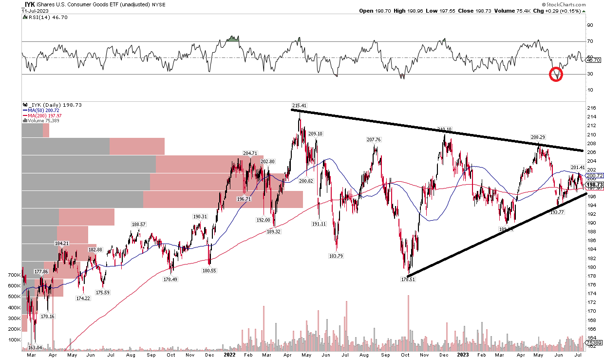 IYK: Staples Priced To Near Perfection, Neutral Technical Signals ...