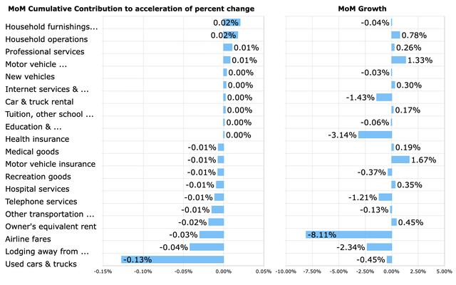 June CPI: Surprise Is Less Than Meets The Eye, But Disinflation Trend ...