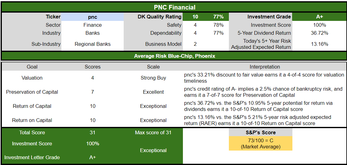 PNC Financial: Buy This 5% Yielding Blue-Chip Bargain Before Everyone ...