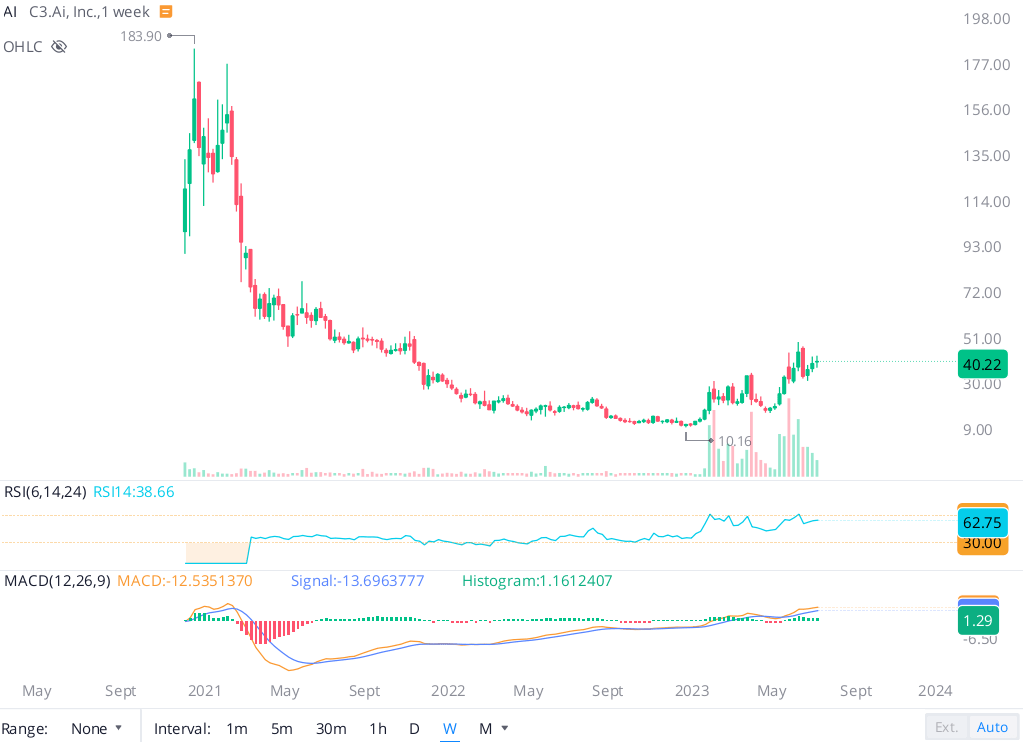 Palantir Vs. C3.ai: 2 High-Flying Artificial Intelligence Stocks, No ...