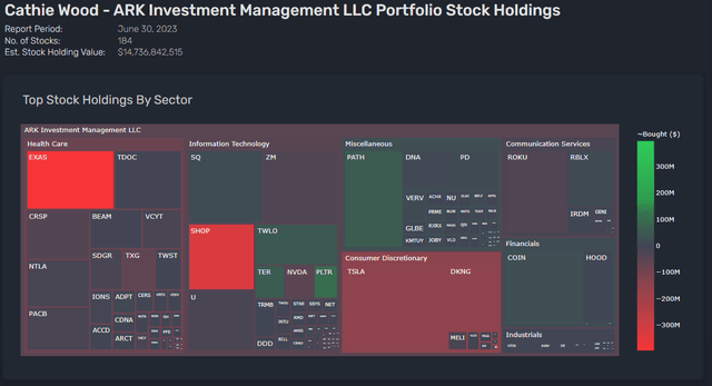 Analyzing 13Fs: ARK Investment Management (Cathie Wood) Q2 2023 | Seeking Alpha
