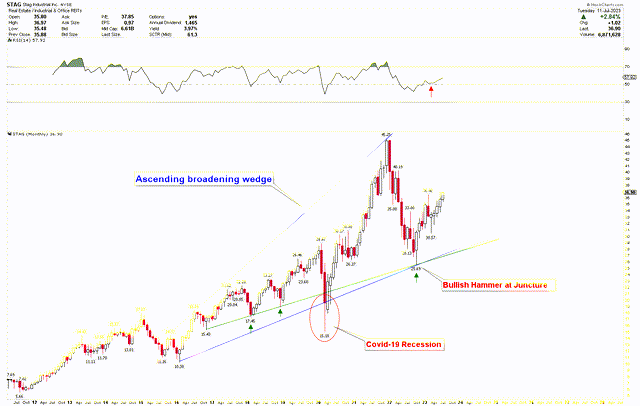 STAG Industrial: Buy The Market (Technical Analysis) (NYSE:STAG ...
