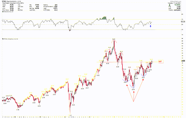STAG Industrial: Buy The Market (Technical Analysis) (NYSE:STAG ...