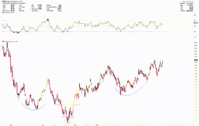 STAG Industrial: Buy The Market (Technical Analysis) (NYSE:STAG ...