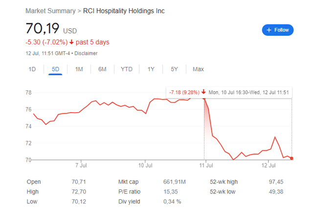 RCI Hospitality Holdings: Short-Term Pain, Long-Term Winner (NASDAQ ...