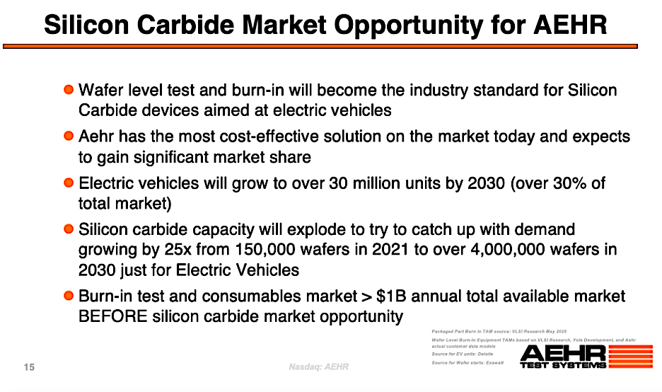 Aehr Test Systems Growth Strongly Correlates With Silicon Carbide ...