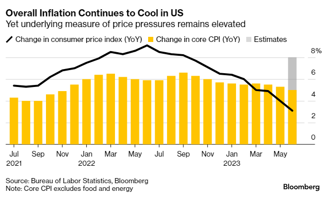 Inflation Keeps Declining And Stocks Keep Climbing | Seeking Alpha