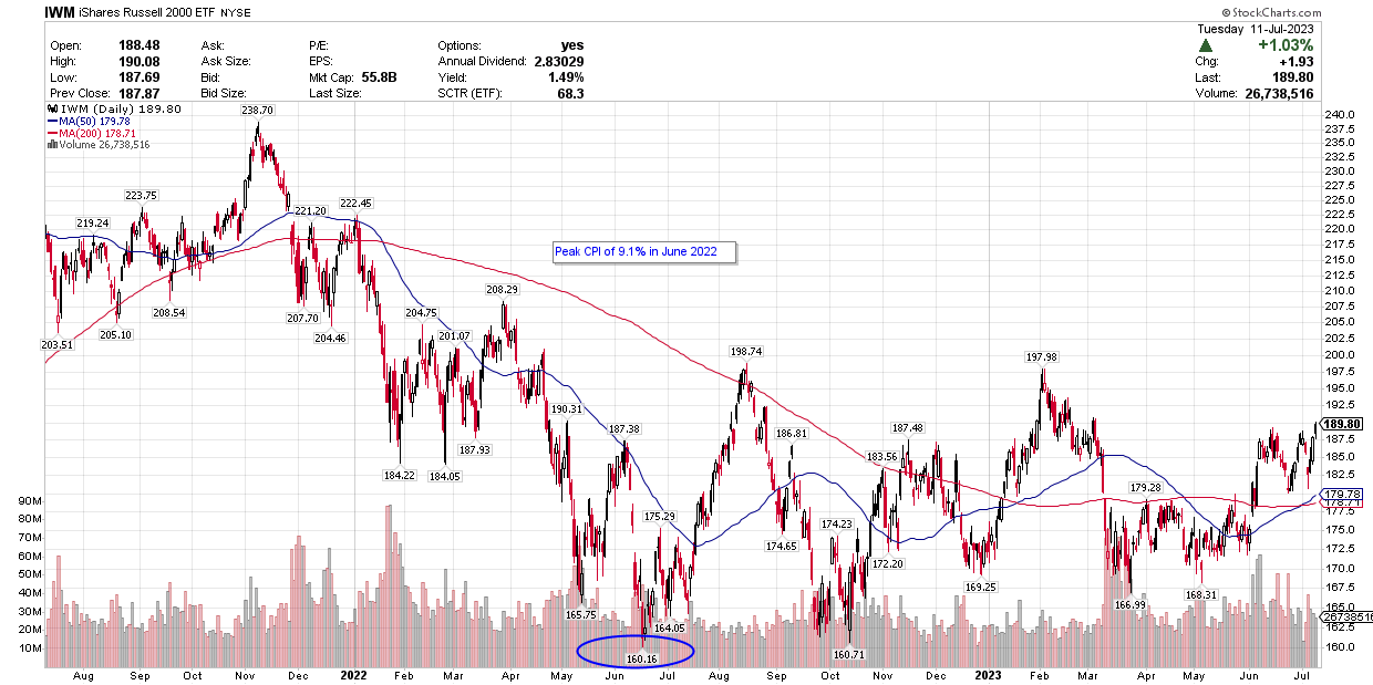 Inflation Keeps Declining And Stocks Keep Climbing | Seeking Alpha