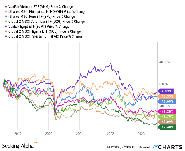 iShares Frontier And Select EM ETF: Slight Improvement In Frontier ...