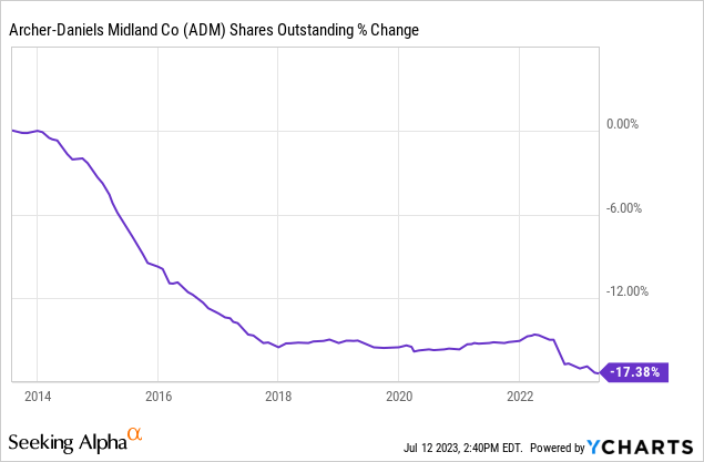 Archer-Daniels-Midland: The Dividend King Is Turning Up The Heat (NYSE ...