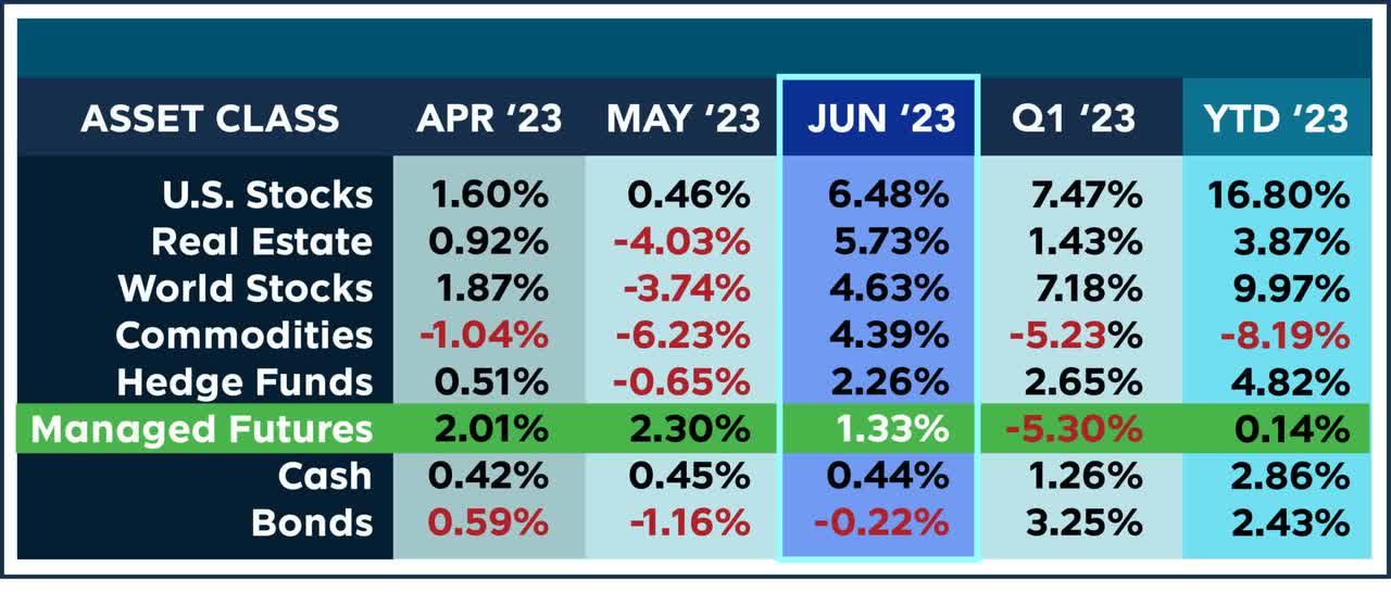 Asset Class Scoreboard: June 2023 | Seeking Alpha