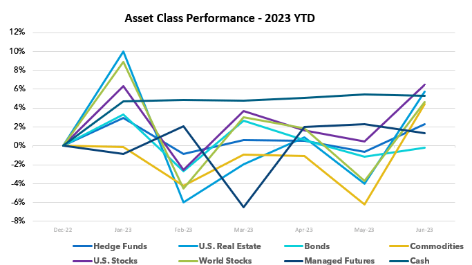 Asset Class Scoreboard: June 2023 | Seeking Alpha