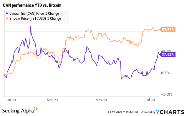 Canaan Stock: Bitcoin Rally Keeps It Interesting (NASDAQ:CAN) | Seeking ...