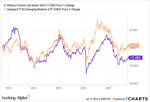 iShares Frontier And Select EM ETF: Slight Improvement In Frontier ...