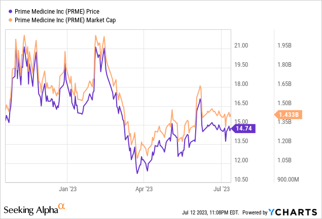 Prime Medicine: High-Risk, High-Reward Genetic Therapies Play (PRME ...