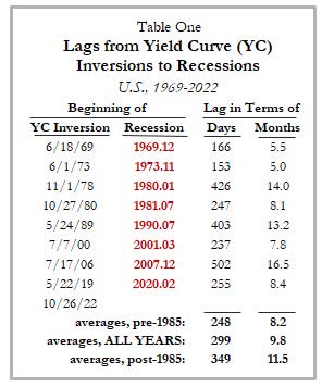 The Inverted Yield Curve And Next U.S. Recession | Seeking Alpha