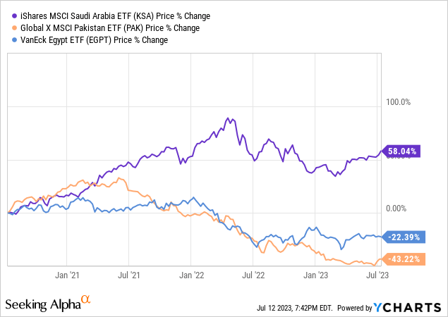 iShares Frontier And Select EM ETF: Slight Improvement In Frontier ...