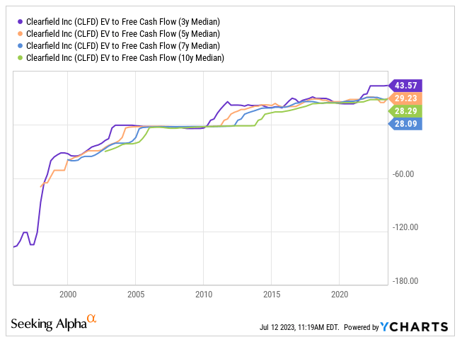 Clearfield Stock: European Expansion, 5G, And IoT Could Imply Undervaluation (NASDAQ:CLFD ...