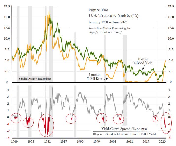 The Inverted Yield Curve And Next U.S. Recession | Seeking Alpha