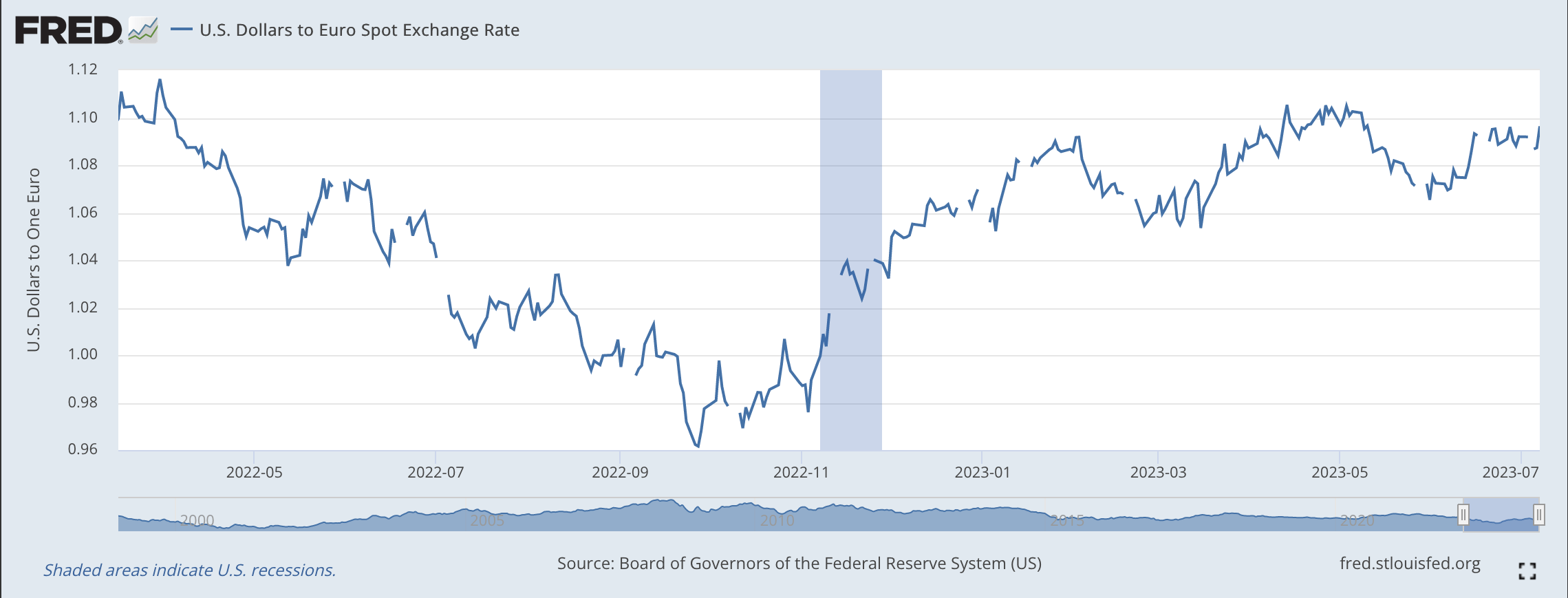 Dollar Inflation Slows And Value Of U.S. Dollar Falls | Seeking Alpha