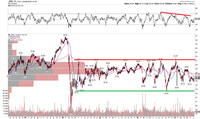PPL: A Growth-Rich Utility, But Near Fair Value, Neutral Chart (NYSE ...