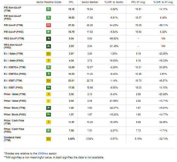 PPL: A Growth-Rich Utility, But Near Fair Value, Neutral Chart (NYSE ...