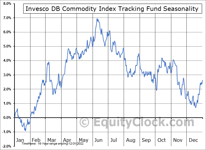 PDBC: DXY Breaks 100, No Big Benefit For Dollar-Denominated Commodities ...