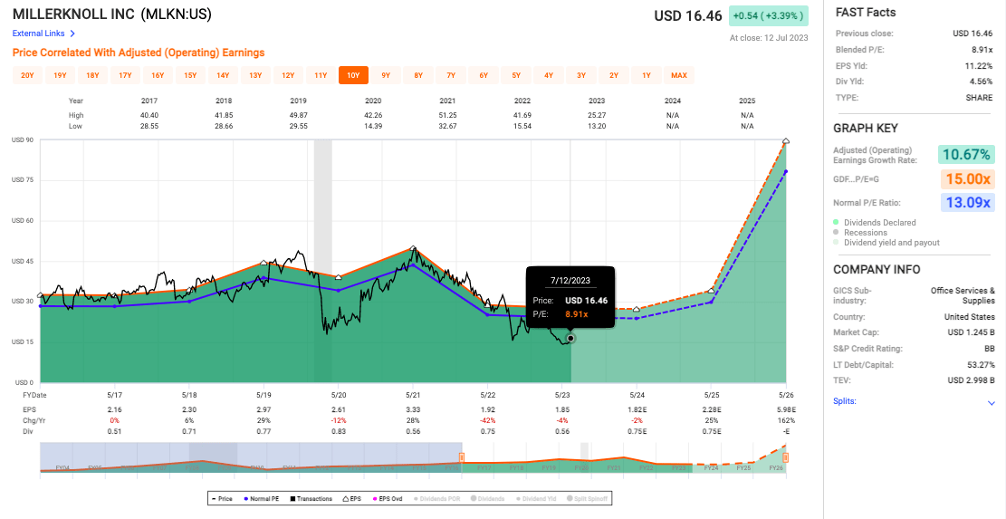 MillerKnoll Q4 Earnings: Optimism Vs. Obstacles (NASDAQ:MLKN) | Seeking Alpha