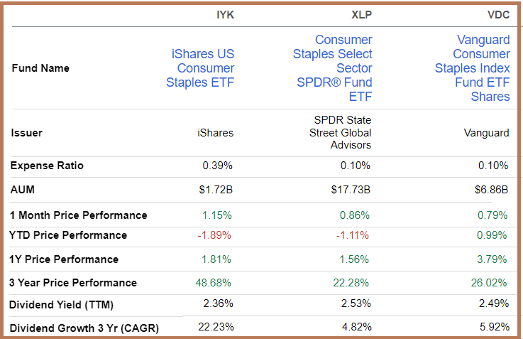 IYK ETF: Not The Time To Rotate To Consumer Staples, As Tech Shines ...
