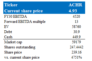 Archer Aviation: Stock Remains Cheap At This Level (NYSE:ACHR ...