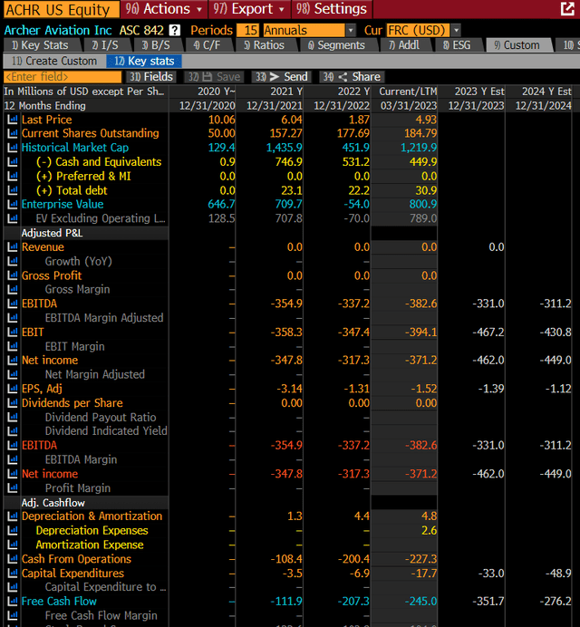 Archer Aviation: Stock Remains Cheap At This Level (NYSE:ACHR ...