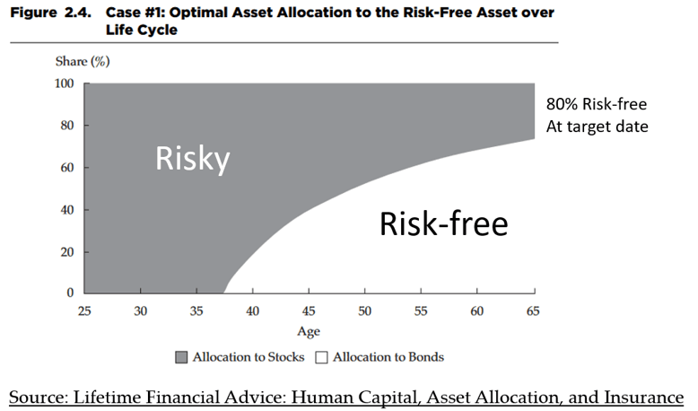 Theory And Evidence In 401(K) Default Investments | Seeking Alpha