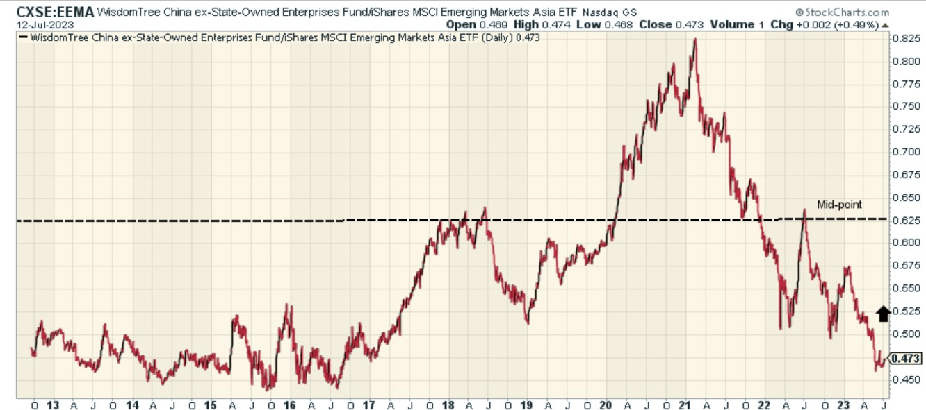 CXSE ETF: A Few Greenshoots Amidst The Doom And Gloom | Seeking Alpha