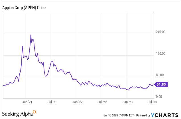 Appian Stock: Navigating Challenging Growth Landscape With Promising ...