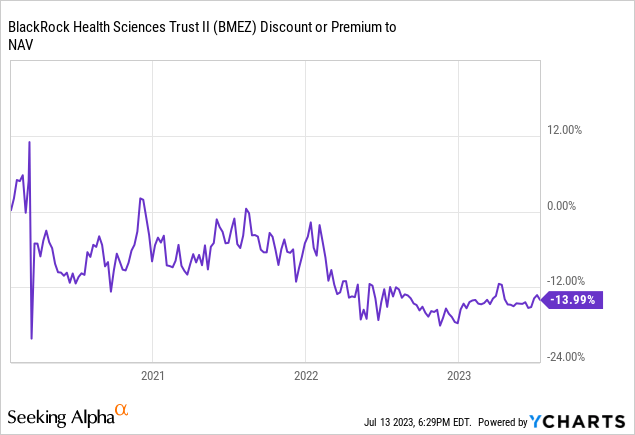 I'm Buying BMEZ As It Trades At 14% Discount To Its NAV (NYSE:BMEZ ...