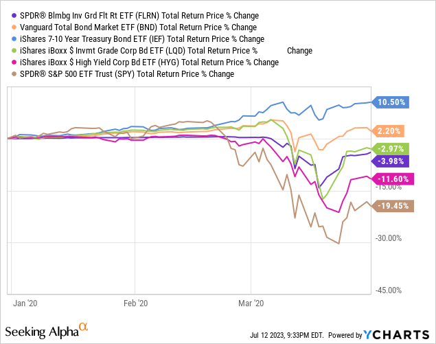 FLRN: Simple Investment-Grade Floating Rate ETF, 5.8% Yield, Low ...