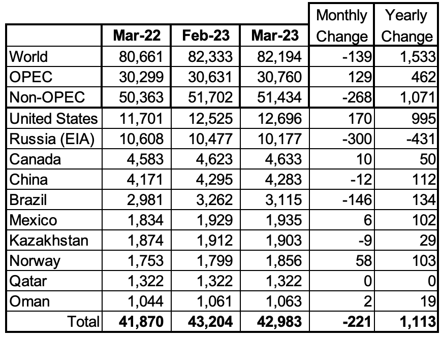 March 2023 Non-OPEC Oil Production Drops | Seeking Alpha
