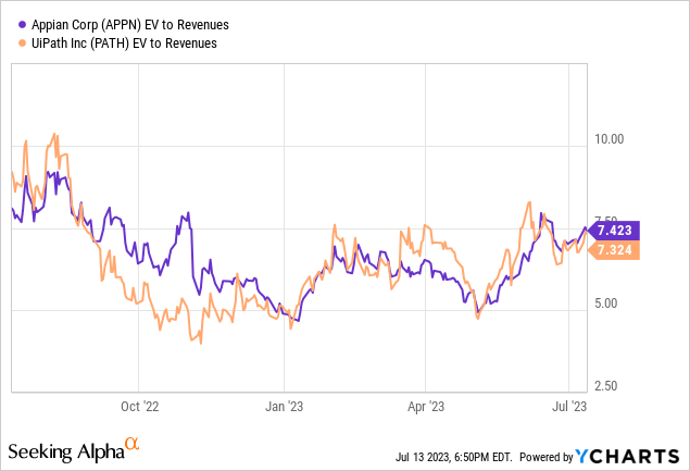 Appian Stock: Navigating Challenging Growth Landscape With Promising ...