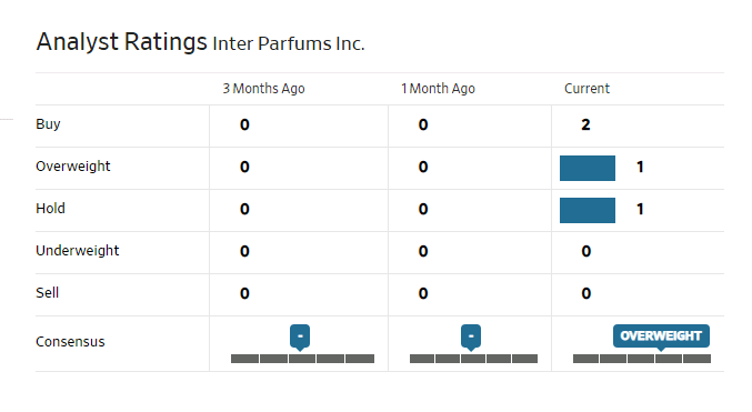 Inter Parfums: Fragrant But Fragile Prospects (NASDAQ:IPAR) | Seeking Alpha