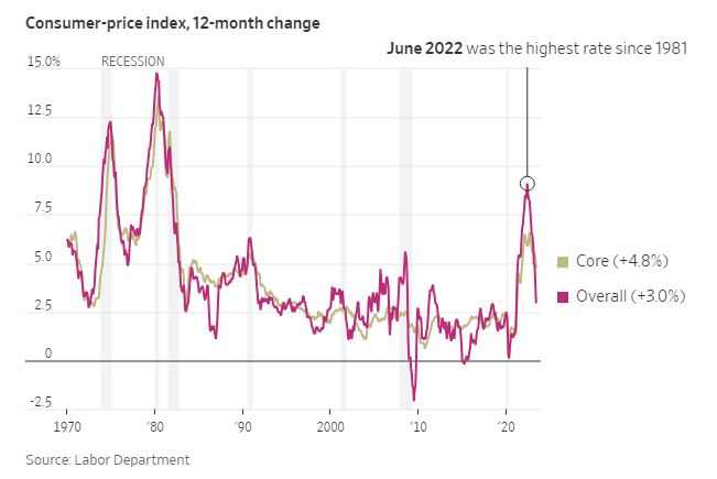 10 Year U S Treasury Yield ‘fair Value Estimate July 13 2023