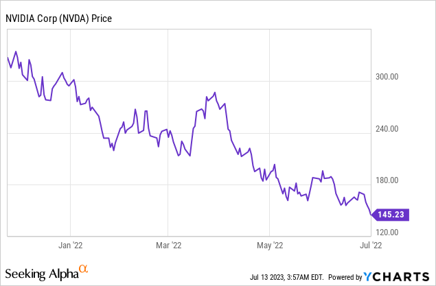 NVDY: Generating 50% Yield From Nvidia Options (NYSEARCA:NVDY) | Seeking Alpha