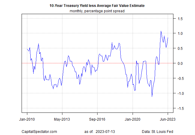 10 Year U S Treasury Yield ‘fair Value Estimate July 13 2023