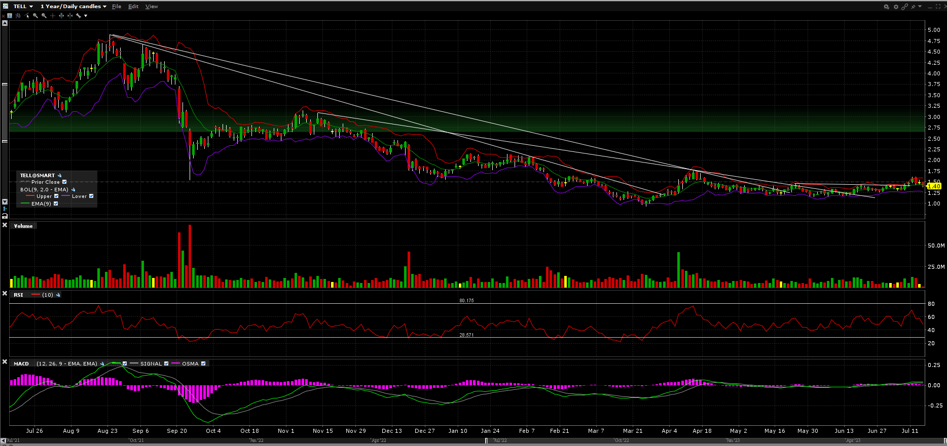 Tellurian Stock: Driftwood Financing Could Be A Game Changer (NYSE:TELL ...