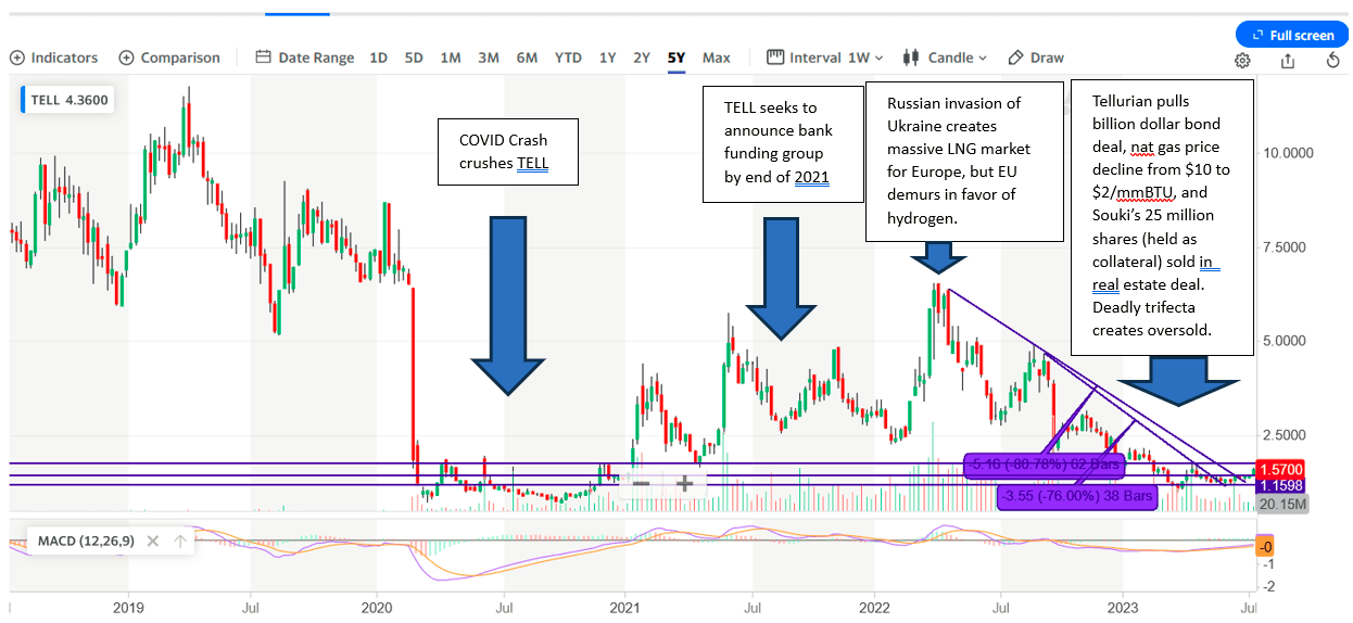Tellurian Stock: Driftwood Financing Could Be A Game Changer (NYSE:TELL ...