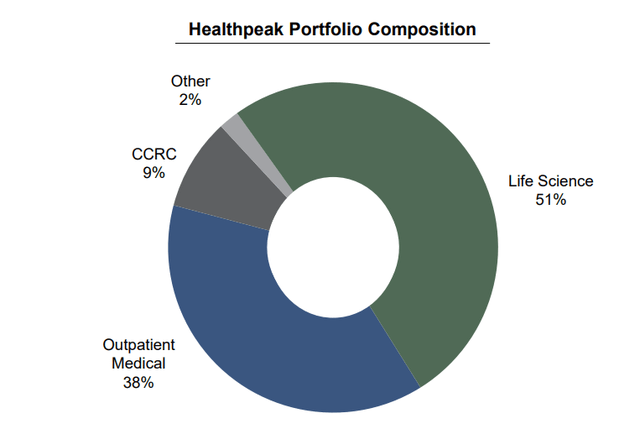 HealthPeak Is Both Undervalued And Undercovered - And A 'BUY' (NYSE ...