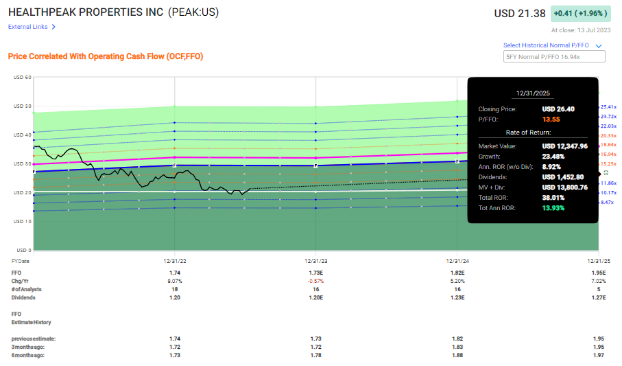 HealthPeak Is Both Undervalued And Undercovered - And A 'BUY' (NYSE ...