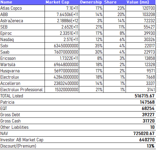 Investor AB: Trading Below NAV, But Healthcare Exposures Make Sense ...